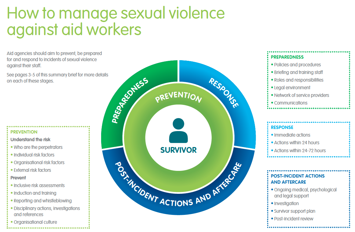 Launch of new GISF guide on how to manage sexual violence against aid ...